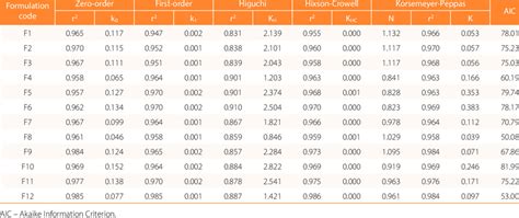 In Vitro Release Kinetics For Naproxen Matrix Tablet Formulations Download Table
