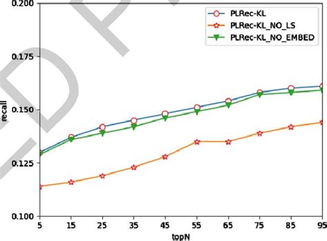 Recall Rate Comparison Of Ablation Experiments Download Scientific Diagram