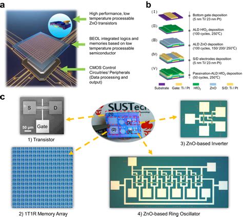 Zno As Cmos Beol Compatible Transistor Material A Schematic