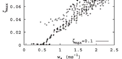A The Maximum Vertical Vorticity ζ Max At Z 50m Versus Convective Download Scientific Diagram