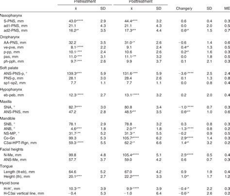 Pretreatment And Posttreatment Values And Changes And Method Errors A