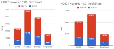 Evaluating Deepvariant A New Deep Learning Variant Caller From The