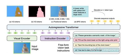多模态大模型输入的统一表示 知乎