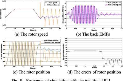 Figure 1 From Sensorless Control For Pmsm In Underwater Propeller Based On Improved Phase Locked