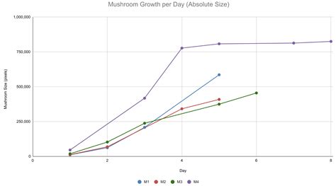 Monitoring Mushroom Growth With Machine Learning