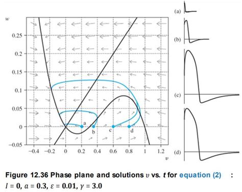 Calculate The Jacobian Eigenvalues At The Critical Point 0 0 For Equation 2 With The