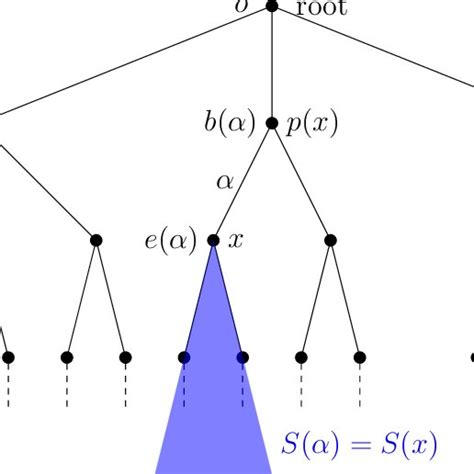 The Infinite Rooted Tree Download Scientific Diagram