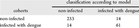 confusion matrix for dengue infection status instances classification download scientific diagram