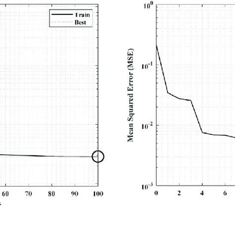 Mse Values For The A Mlp And B Rbf Models During The Validation