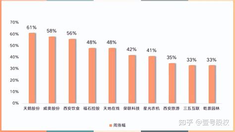 本周涨幅最大的十只股票 知乎