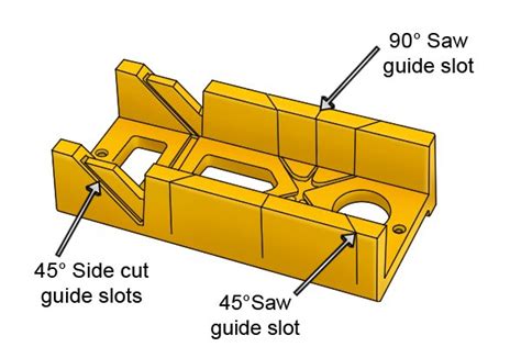What Are The Parts Of A Mitre Box Wonkee Donkee Tools