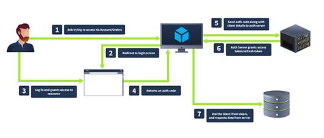 Oauth Security Throupys Blog