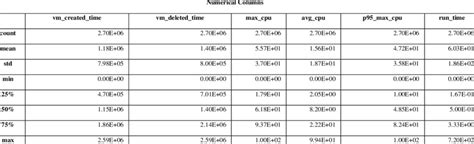 Below Summarizes Azure Cloud Descriptive Statistics For Numerical