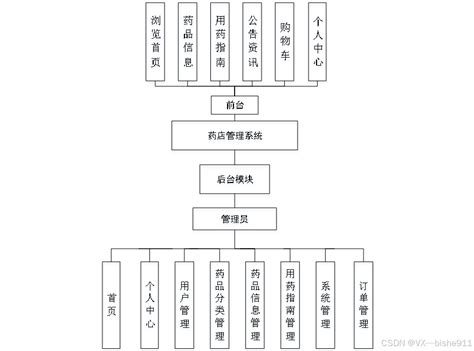 计算机毕业设计之springboot基于java的药店管理系统 Csdn博客