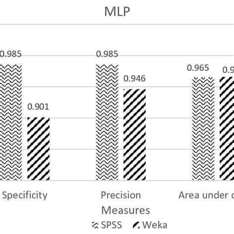 Mlp Classifier Employed In Weka And Spss Download Scientific Diagram