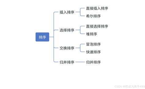 数据结构初阶之排序（上） csdn博客