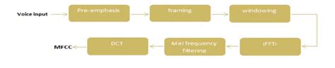 Mel Frequency Cepstrum Co Efficients Download Scientific Diagram