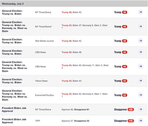 If Trump Is Even Let Alone 6 In The Polls He Should Cruise To Victory Democrats Have A