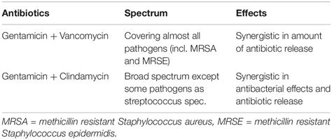 Antibiotic Bone Chart Image Result For Antibiotic Spectrum Chart Antibiotic Chart Flow Sheet