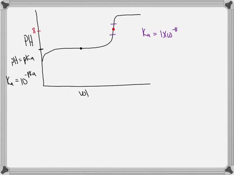 Titration Curve Handout At Donald Weekes Blog