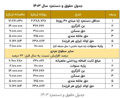 دانلود بخشنامه حقوق و دستمزد سال 1404 سرمایگانمشاوره مالیاتیخدمات