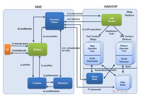 hive 介绍与安装 海牛部落 高品质的 大数据技术社区