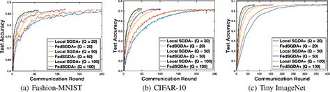 Figure 1 From Solving A Class Of Non Convex Minimax Optimization In