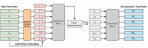 Figure 1 From Multivariate Time Series Imputation Based On Masked Autoencoding With Transformer