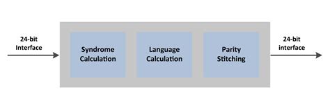 Reed Solomon Fec Fpga Ip Core Solution Hitek Systems