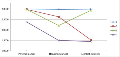 Mean Comparison Between Clusters By The Clustering Variables Download