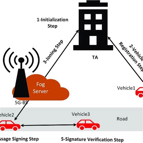 Steps Of The Proposed L Cppa Scheme Download Scientific Diagram