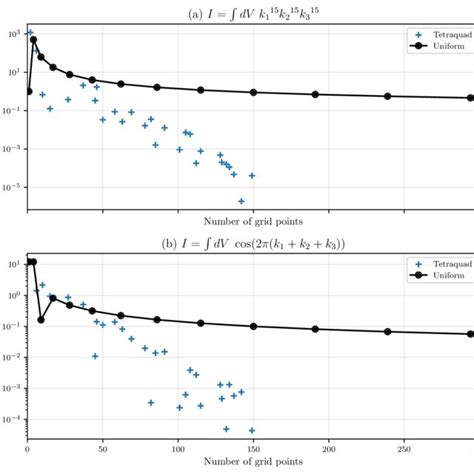 Some Examples Of Our Legendre Basis Functions Evaluated On A Sliced