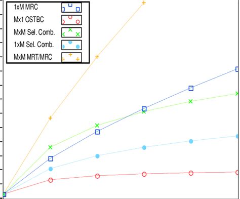 Comparison Of The Transmission Capacity For Mrt Mrc Ostbc And Download Scientific Diagram