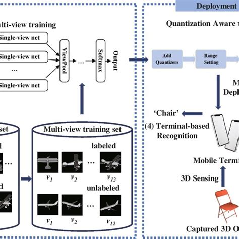 The Architecture Of Our Multi View Cnn Model Download Scientific Diagram