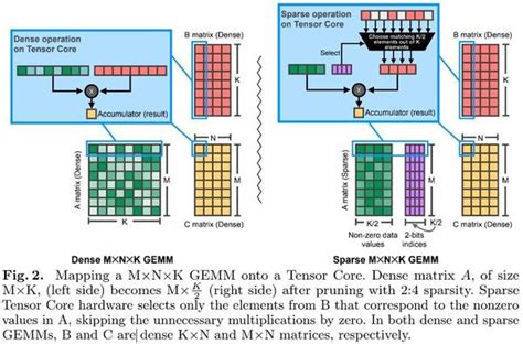 Accelerating Sparse Deep Neural Networks 知乎