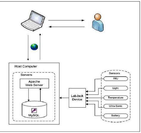 Figure 3 From A Web Based Sensor Monitoring System On A Linux Based
