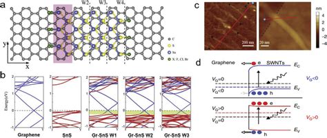 The Band Alignment In 2d 1d Heterostructures A Schematic Download Scientific Diagram