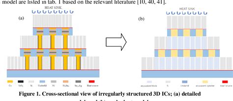 Figure 1 From Thermal Modeling And Analysis Of Three Dimensional Integrated Circuits With