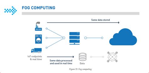 Fog Edge And Cloud Computing