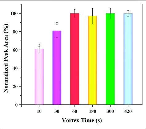 Effect Of Vortex Time On Extraction Efficiency N 3 P