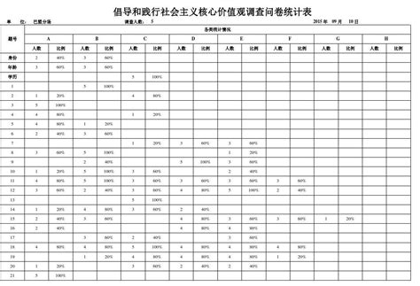 倡导和践行社会主义核心价值观调查问卷统计表 文档下载