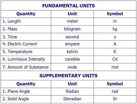 SI Units Engineering Wave