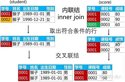 Casewhen多条件查询五 多表查询 Sql Csdn博客 Casewhen多条件查询五 多表查询 Sql Csdn博客