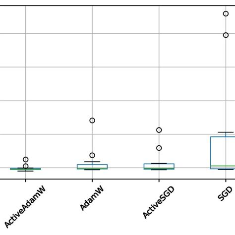 WikiText 103 On Mini GPT 2 With Various Initial Learning Rates Download Scientific Diagram