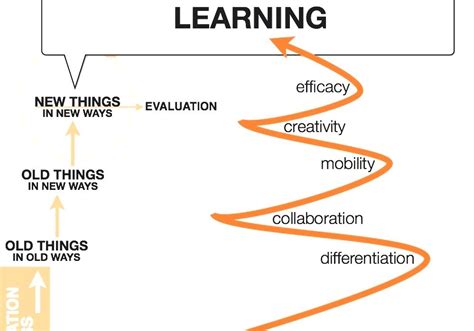 Transformative Learning Mezirow Transformative Learning
