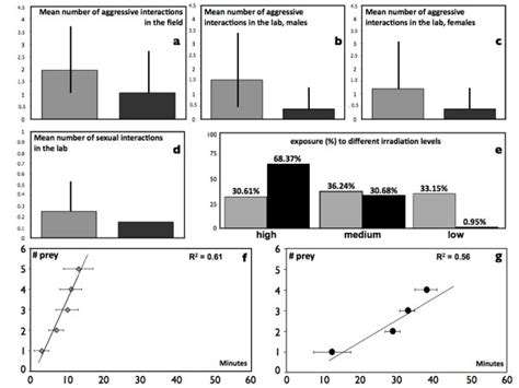 Behavioral Trait Differences Between Mainland And Insular Lizards Mean