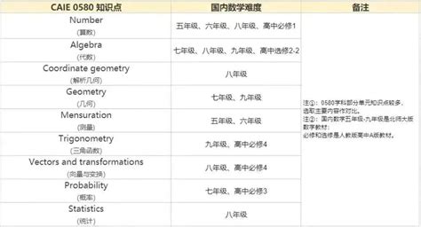 Igcse数学0580和0606到底怎么选？一文讲清！附igcse培训课程推荐 国际教育联盟