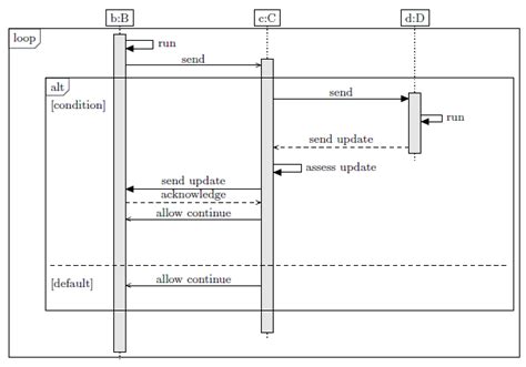 Diagram Uml Sequence Diagram Alt Mydiagramonline