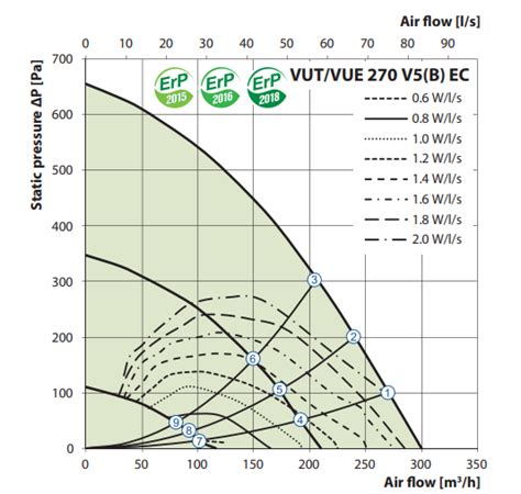 Vents Vue 270 V5b Ec A14 Központi Hővisszanyerős Gép