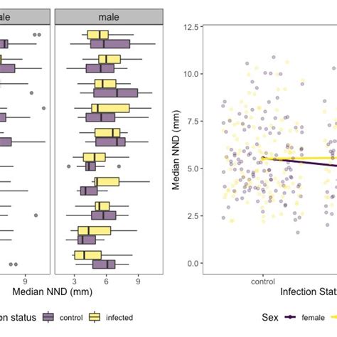 A Boxplots Showing The Nearest Neighbour Distance Nnd In Millimetres Download Scientific
